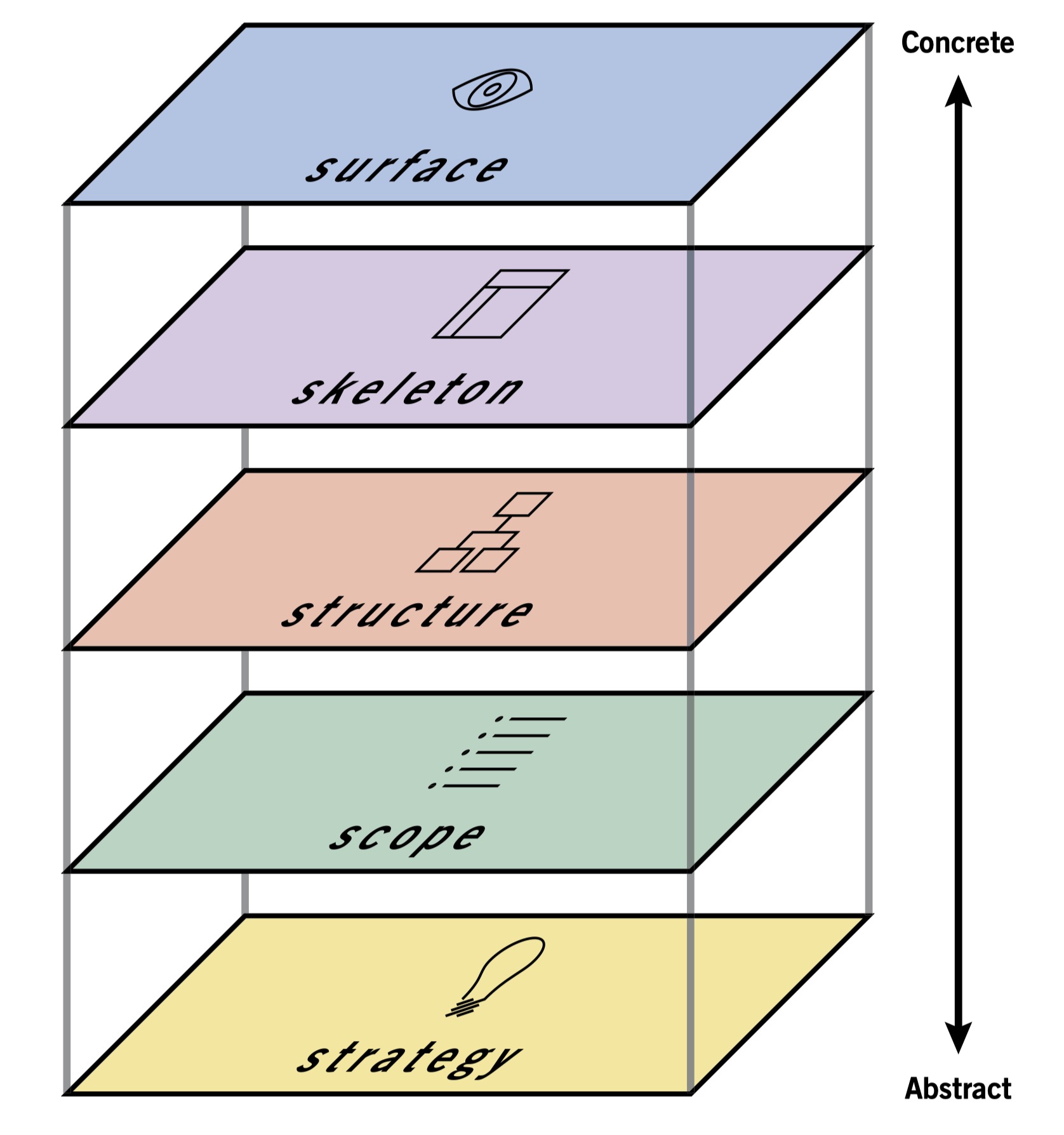 《The Elements of User Experience: User-Centered Design for the Web and Beyond》摘抄 - W.H.Y.